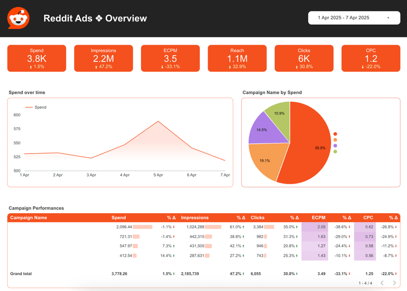 Free Reddit Ads dashboard Template on Looker Studio | Catchr